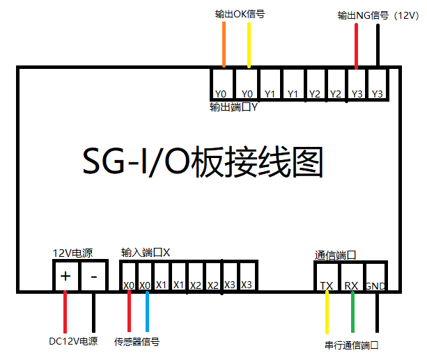 1、本案例SG-I/O （12V版本）板通讯硬件部分接线如下图所示：